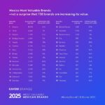 Presenta Kantar BrandZ el ranking de las 30 marcas más valiosas de ...