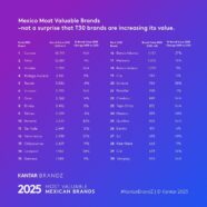 Presenta Kantar BrandZ el ranking de las 30 marcas más valiosas de ...