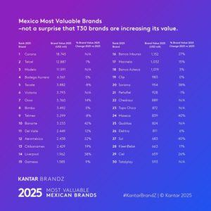 Presenta Kantar BrandZ el ranking de las 30 marcas más valiosas de ...